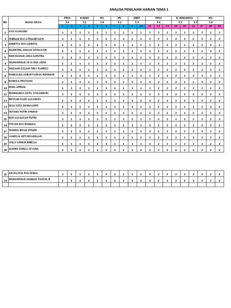 Analisa PH Tema 1-5 &mat | PDF