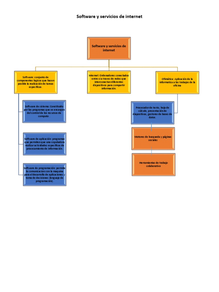 Mapa Conceptual Sobre Software y Servicios de Internet | PDF