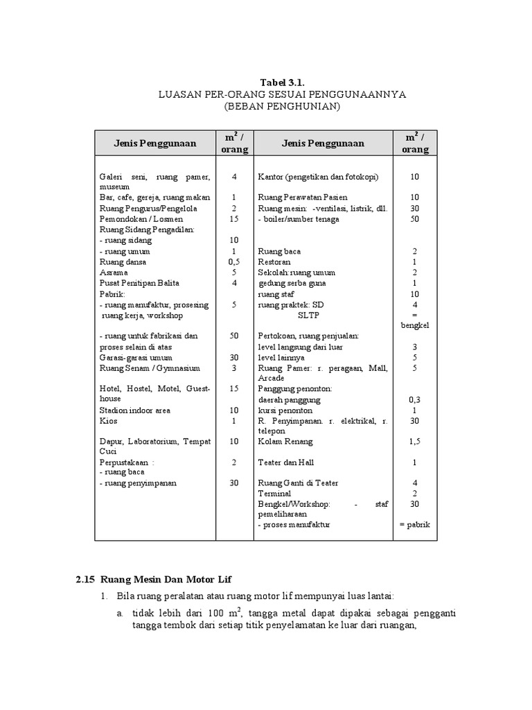 KEPMEN PU 10 2000 - Beban Penghunian | PDF
