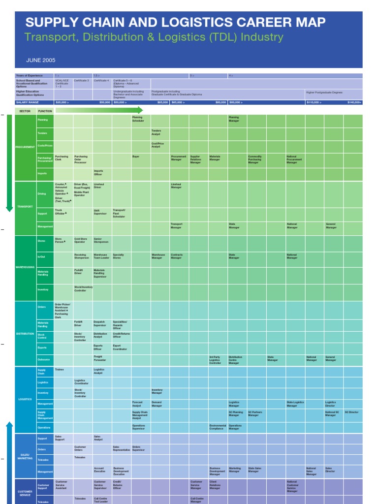 Supply Chain Career Map - 2 | PDF | Logistics | Supply Chain Management