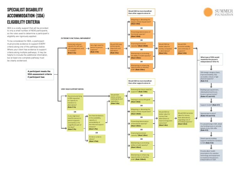 SDA Eligibility Flowchart Updated | PDF | Disability | Health Care
