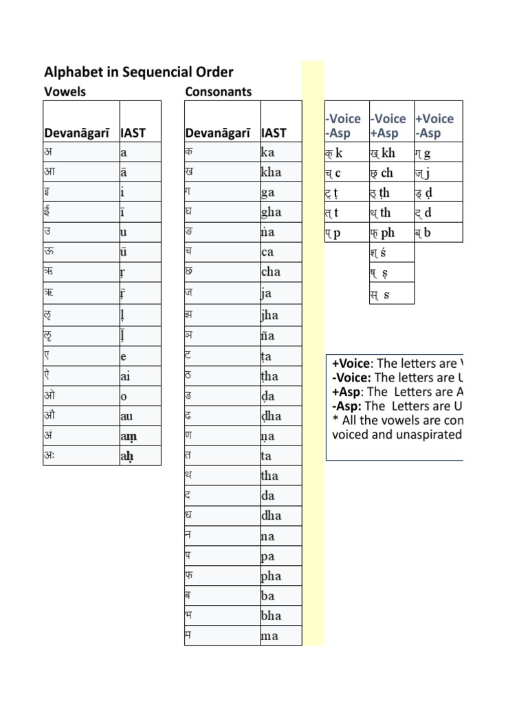 Sanskrit Alphabet | PDF