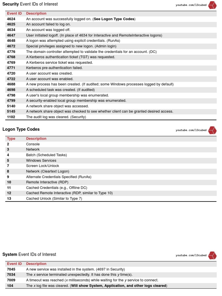 Windows Event Log Cheat Sheet | PDF | Login | Remote Desktop Services