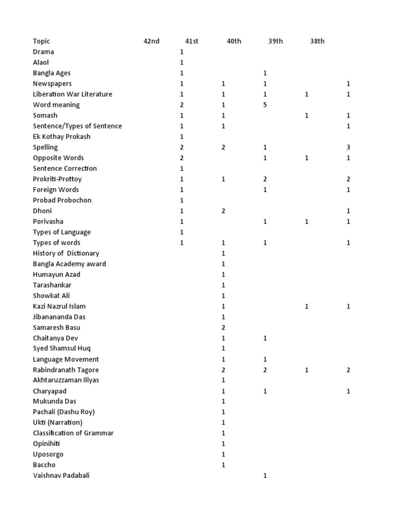 BCS Question Analysis (42nd-38th BCS) | PDF | Chemistry | Bangladesh