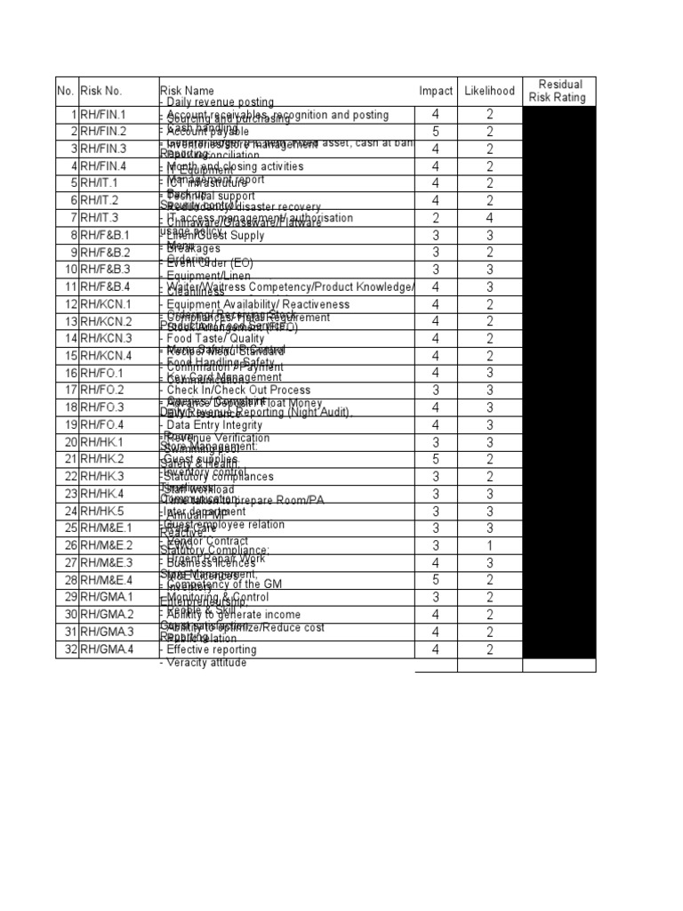 ERM Risk Register for Raia Hotels | PDF | Risk | Risk Management