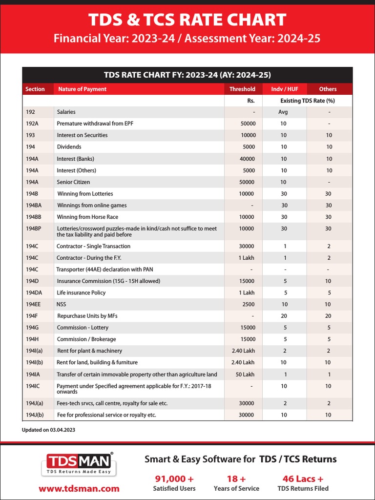 TDS - and - TCS Rate Chart 2024 | PDF | Taxes | Economies