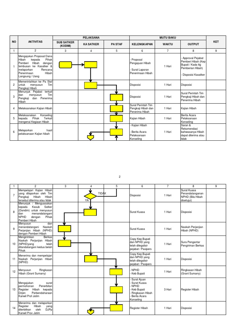 SOP AP Hibah Langsung | PDF