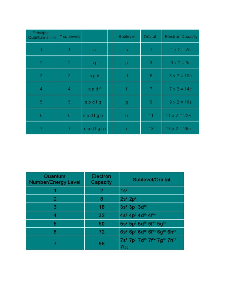 Quantum Numbers and Electron Capacity | PDF
