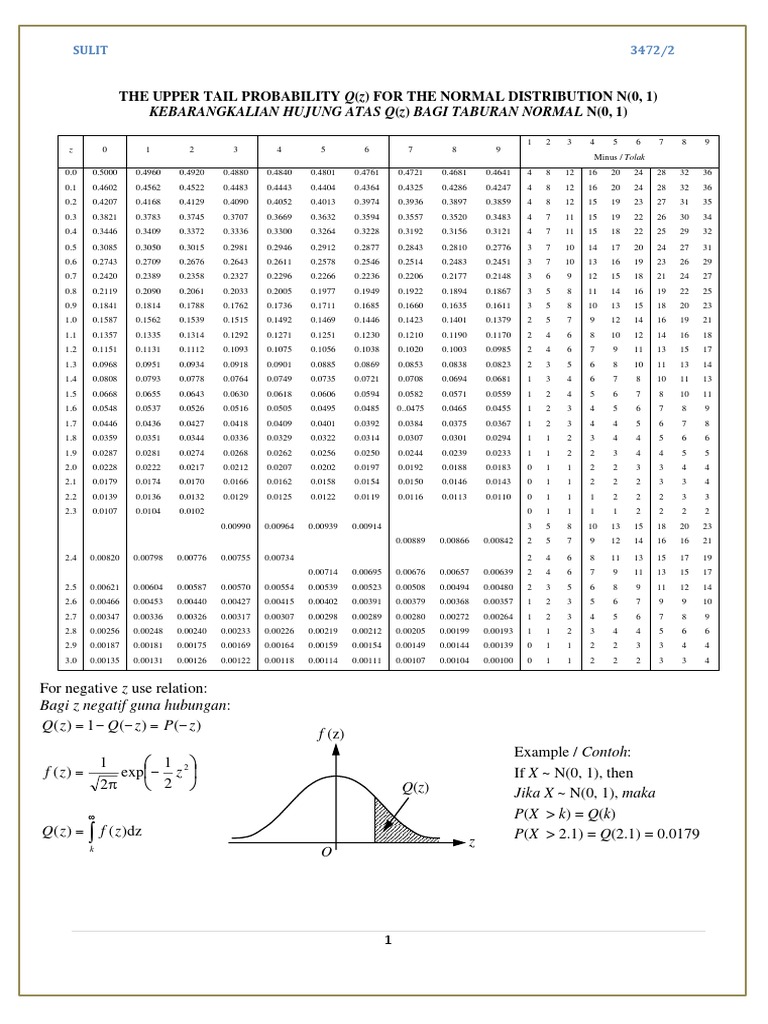 Kebarangkalian Hujung Atas Q (Z) Bagi Taburan Normal N (0, 1) | PDF