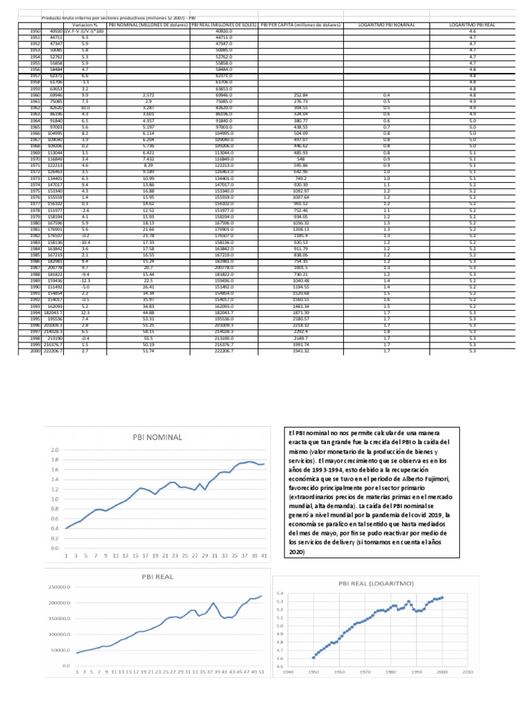 Pbi Real, Nominal y Percapita | PDF | Producto Interno Bruto | Exportaciones