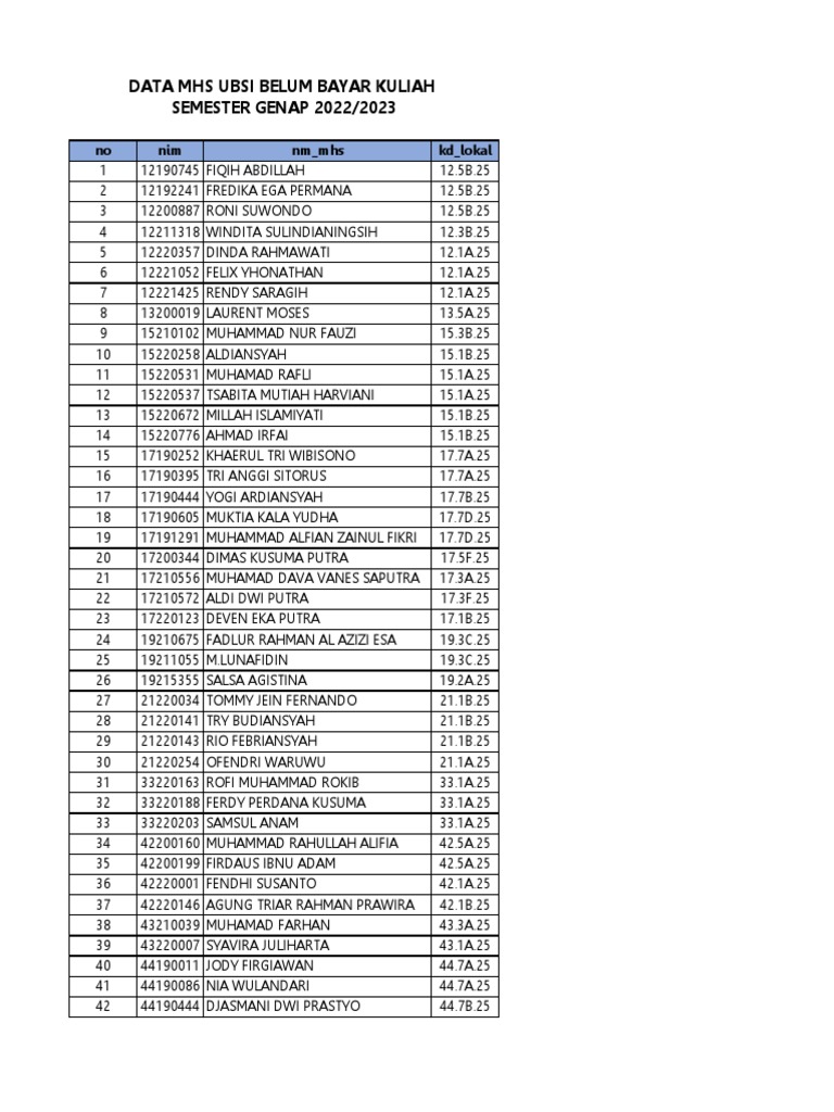 Data Mhs Belum Melakukan Pembayaran Kuliah Genap 2223 | PDF