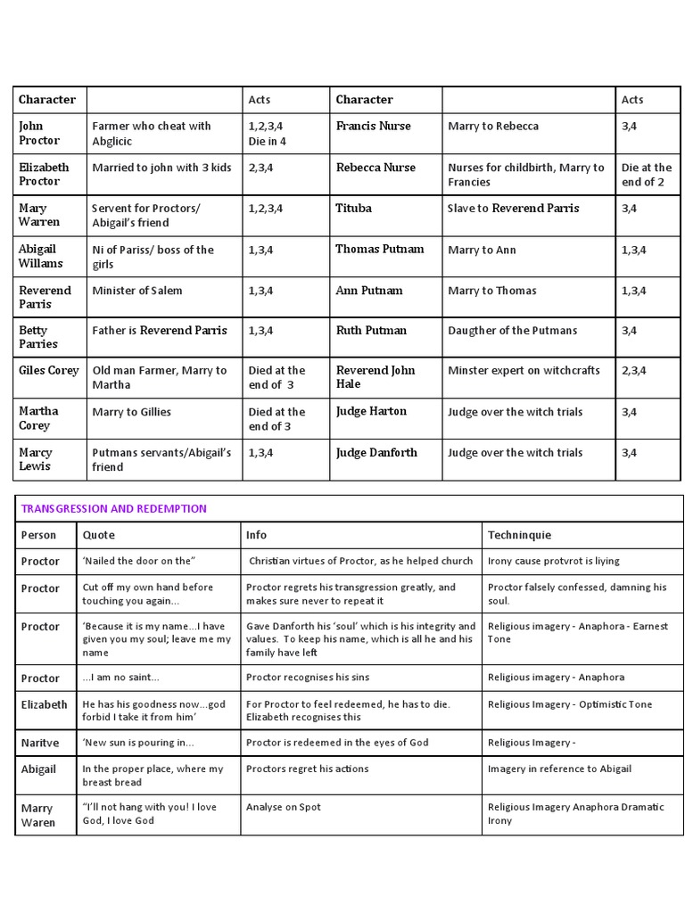 Arthur Miller The Crucible | PDF