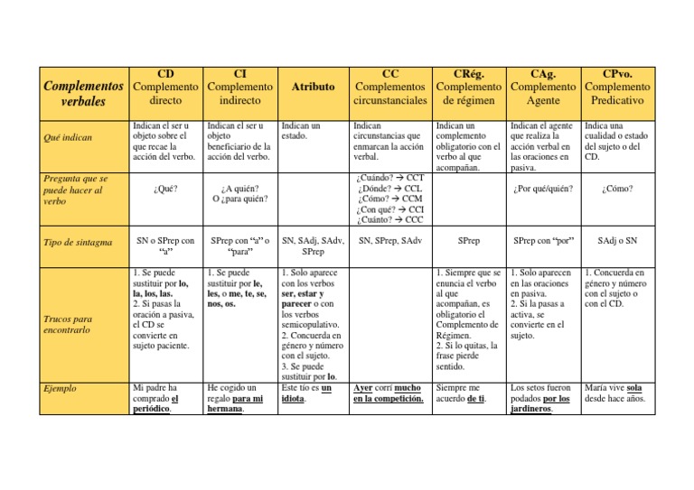 Guía de Complementos Verbales en Español | PDF | Verbo | Asunto (gramática)