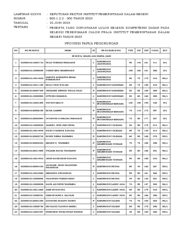 2023 TKDH 95 Papua Peg | PDF