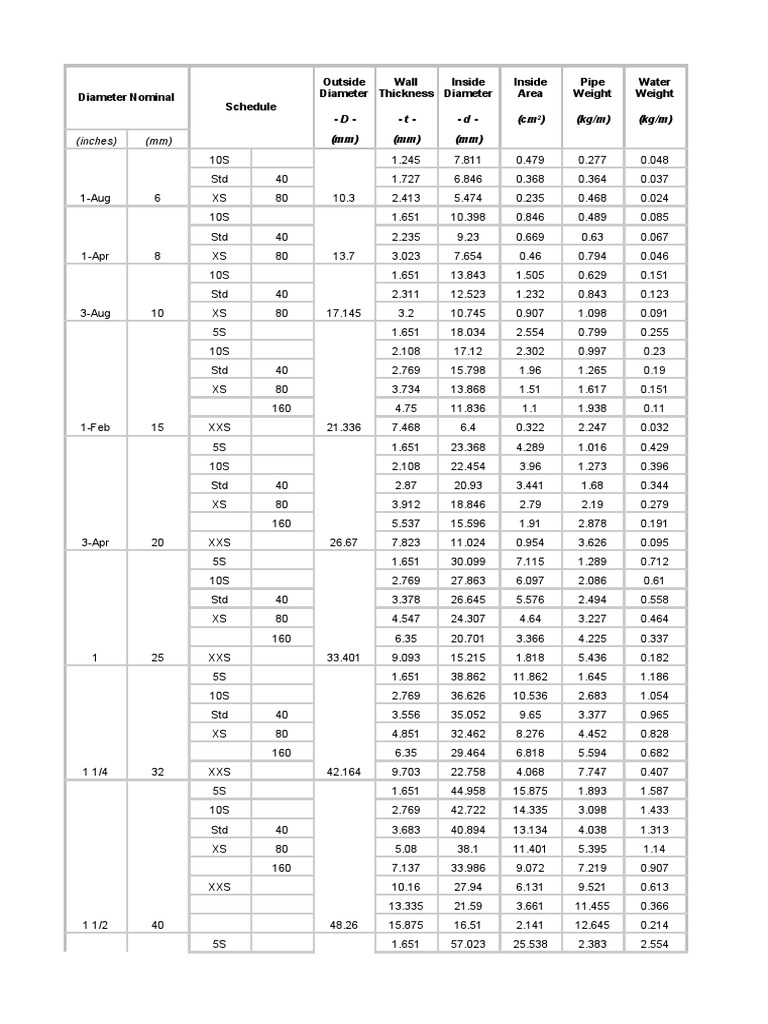 Seamless SCH 40 | PDF | Pipe (Fluid Conveyance) | Materials