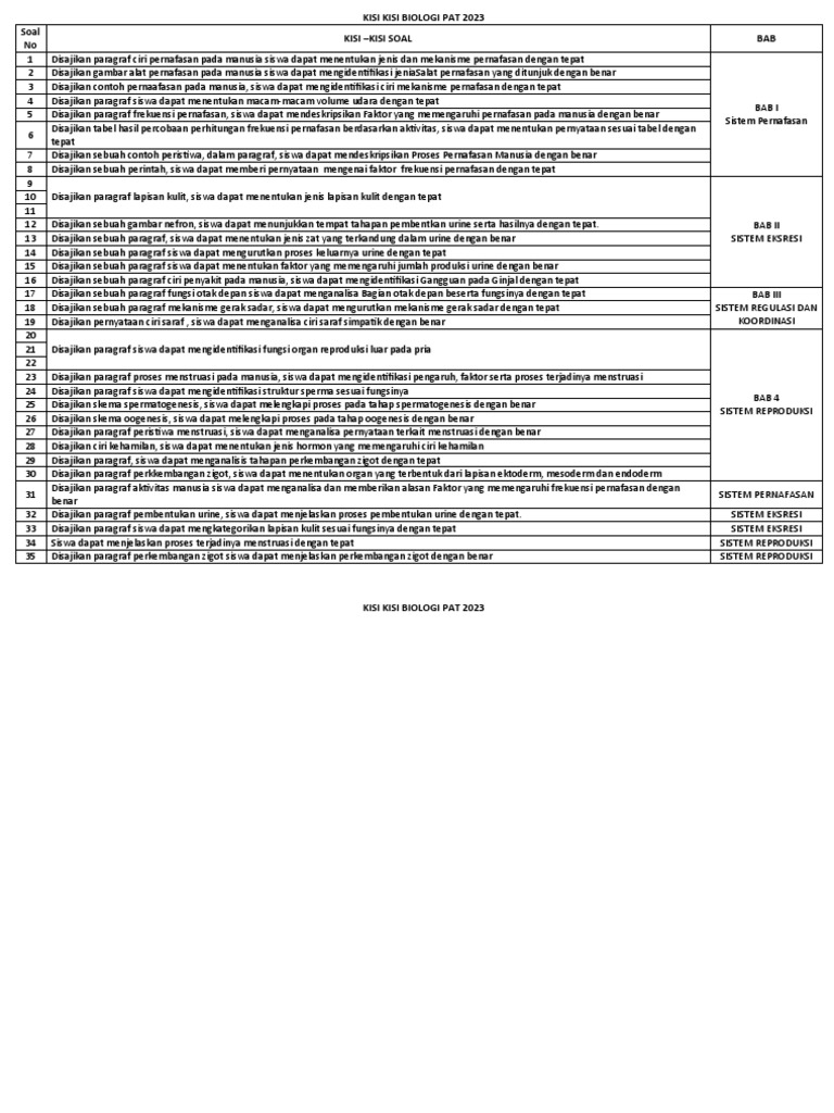 Kisi Biologi 2023 | PDF