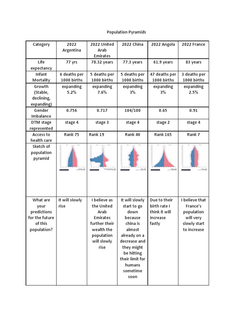 Population Pyramids Worksheet Day 7 Pdf Economic Growth United