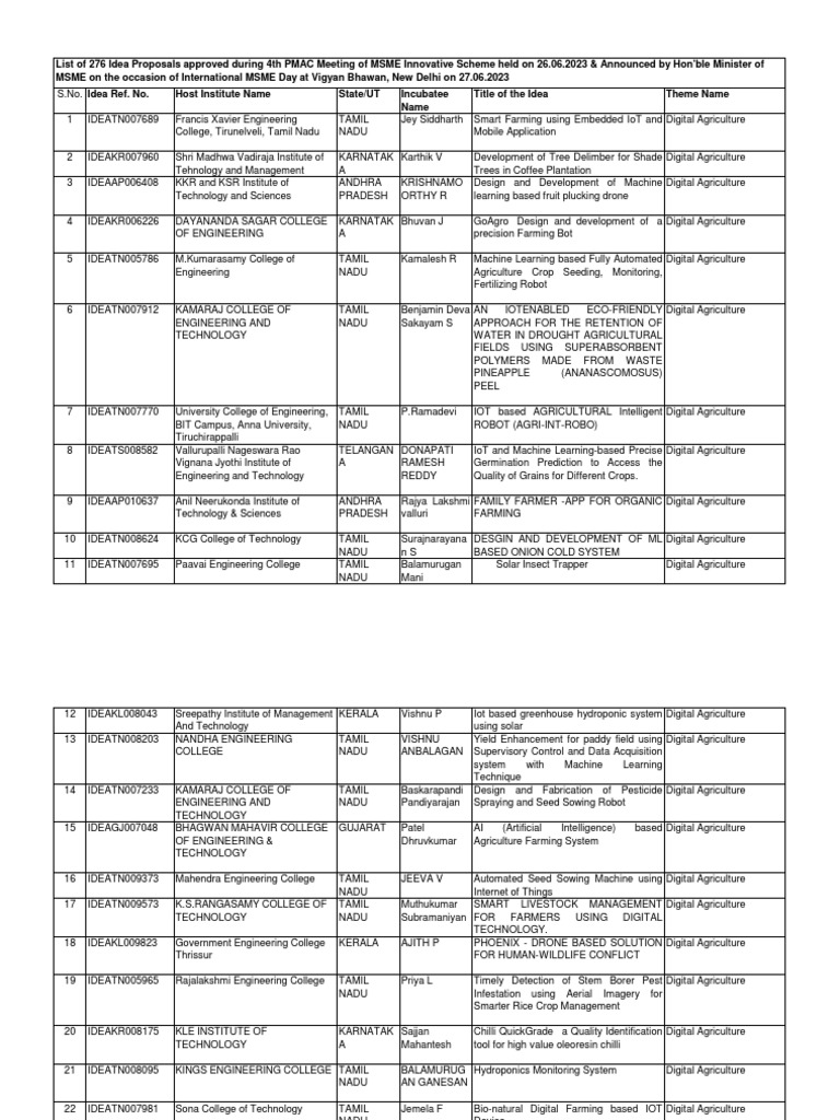List - of - Approved - MSME - Idea - Hackathon - 2.0 | PDF