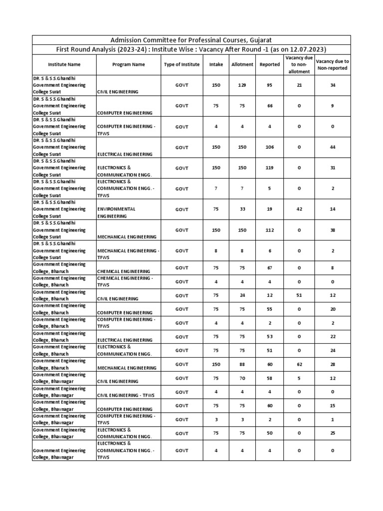 ACPC Round 1 Vacancy Analysis 2023-24 | PDF