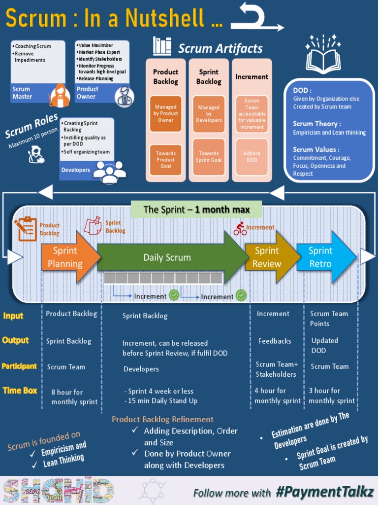 Scrum in Nutshell | PDF | Scrum (Software Development) | Information Technology