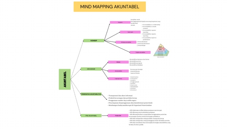Mind Mapping Akuntabilitas | PDF