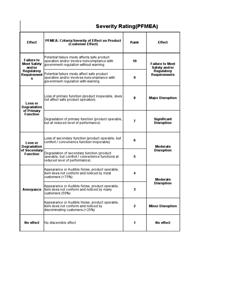 PFMEA Ranking Table Rating Criteria Action Guideline | PDF | Business ...
