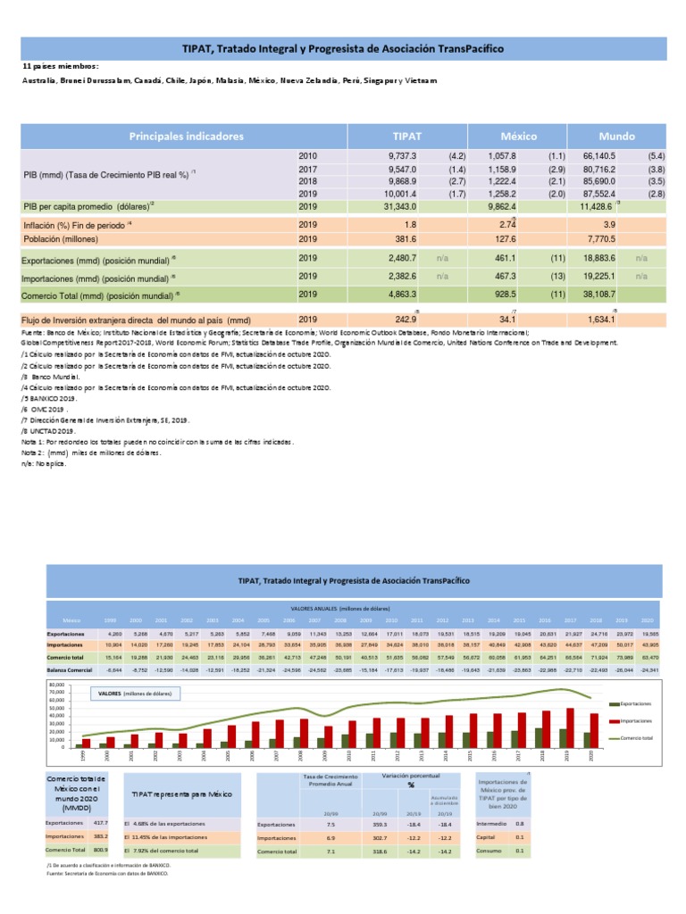 Bloque CPTPP | PDF | México | Arancel