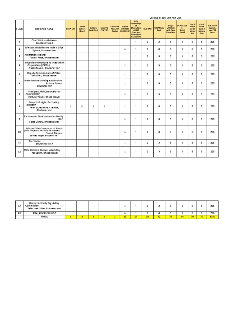 Vho Passive Materials Bhubaneswar Check List | PDF | Electrical Engineering | Manufactured Goods