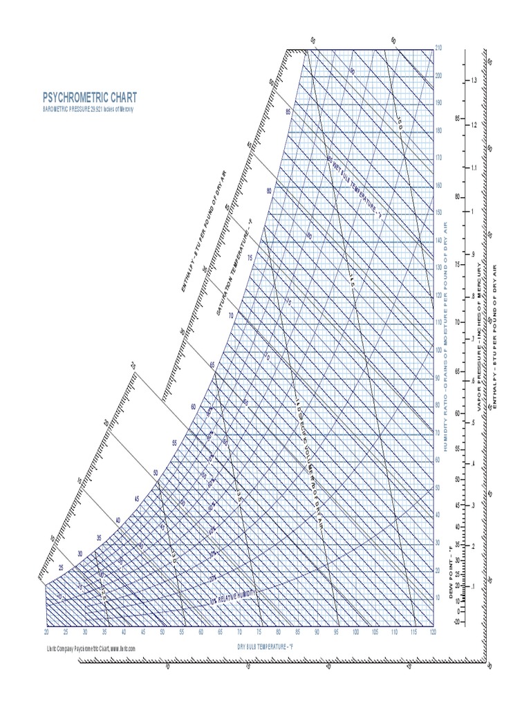 Psychrometric Chart | PDF | Temperature | Physical Quantities