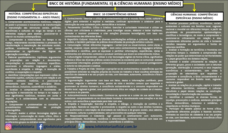 Mapa Conceitual - BNCC de Historia e Ciencias Humanas Do Ensino Medio - Competencias - Info ...