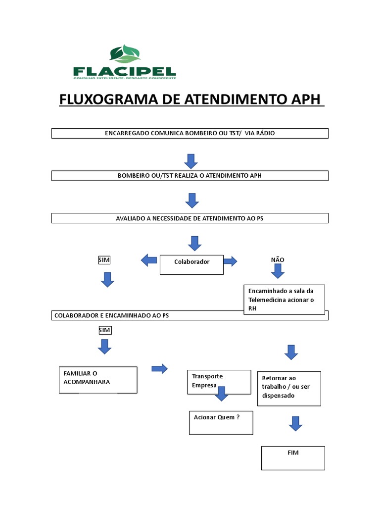 Fluxograma de Aph | PDF