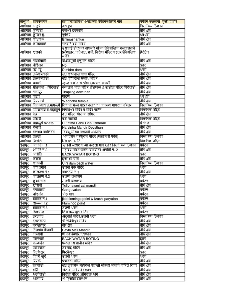 List of Tourist Places in Pune District | PDF