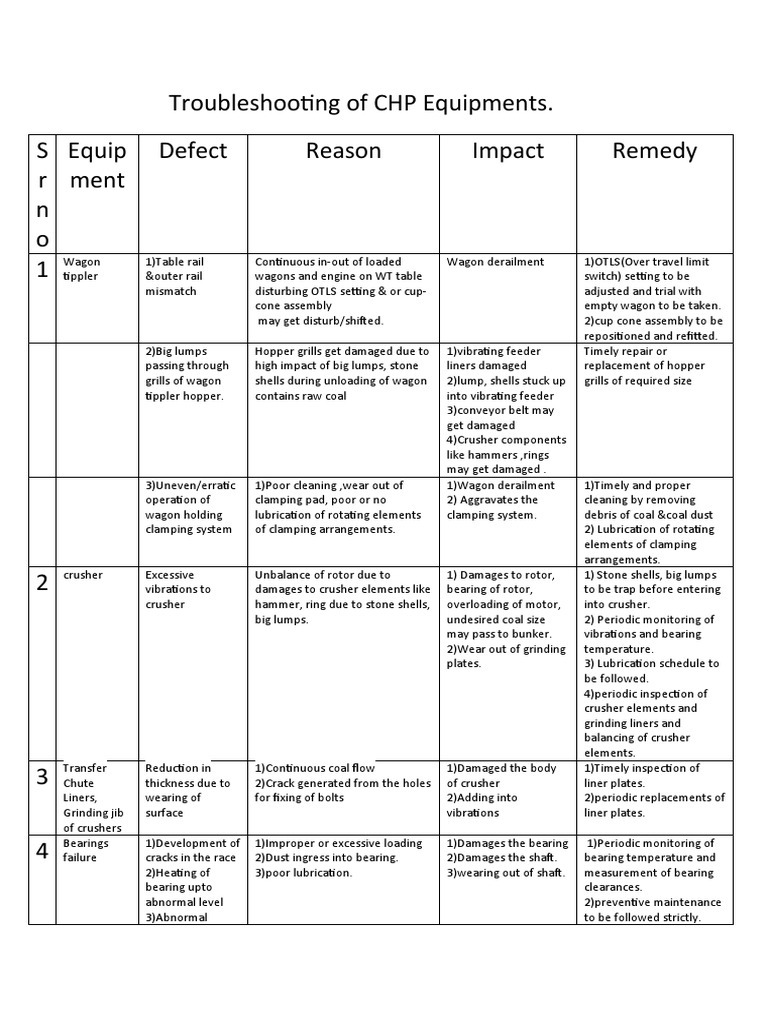 Troubleshooting in CHP | PDF | Bearing (Mechanical) | Equipment