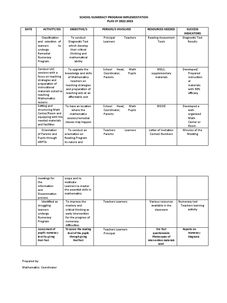 School Numeracy Program Plan | PDF | Teachers | Learning