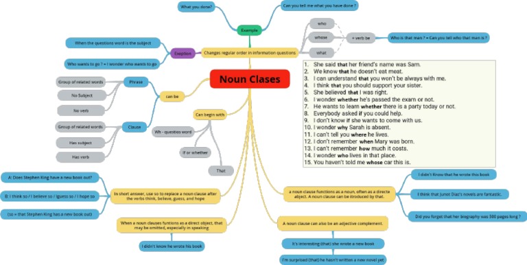 Mindmap Noun Clauses - Elian Cevallos - Pet B | PDF