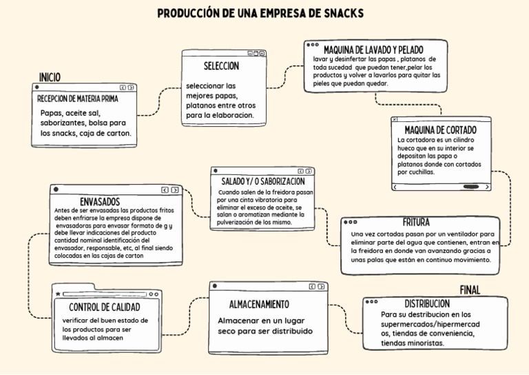 Produccion de Una Empresa de Snacks | PDF | Patata | Industria de alimentos