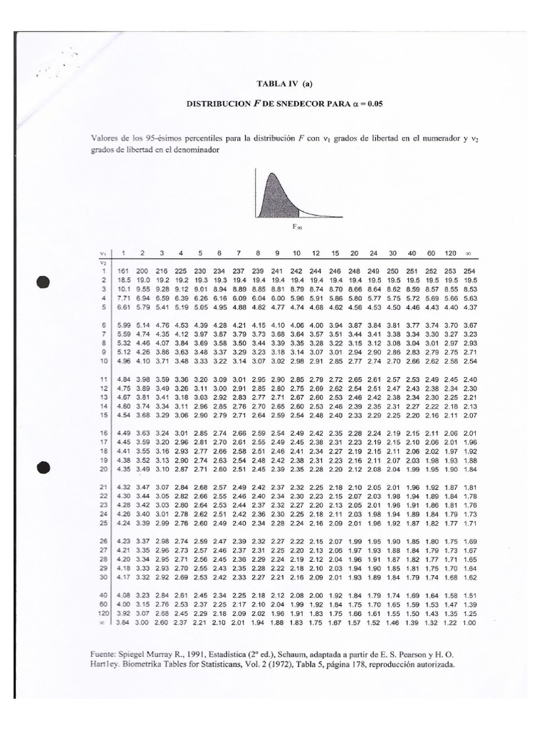 Tablas Fisher 99 y 95 | PDF
