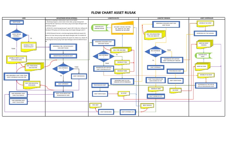 Flow Chart Asset Rusak New | PDF