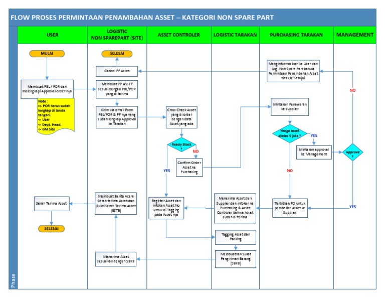 Flow Proses Permintaan Penambahan Asset - Non Spare Part | PDF