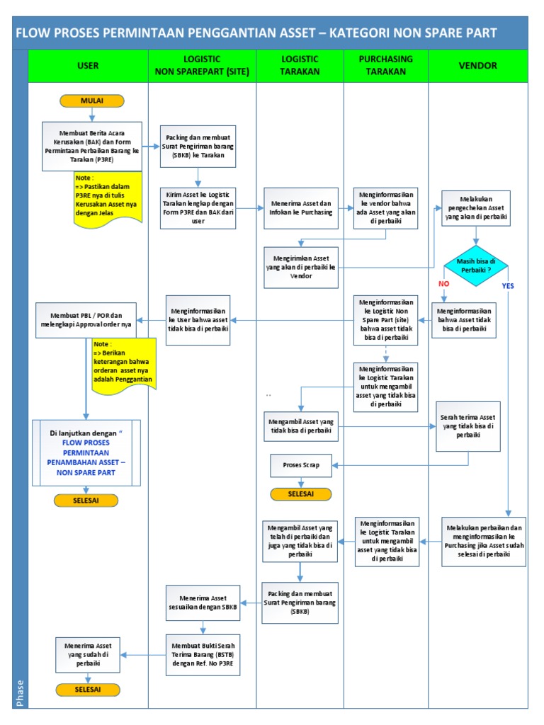 Flow Proses Permintaan Penggantian Asset - Non Spare Part | PDF