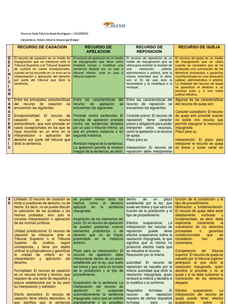 Cuadro Comparativo Medios de Impugnacion | PDF | Apelación | Sentencia ... Cuadro Comparativo Medios de Impugnacion | PDF | Apelación | Sentencia ...