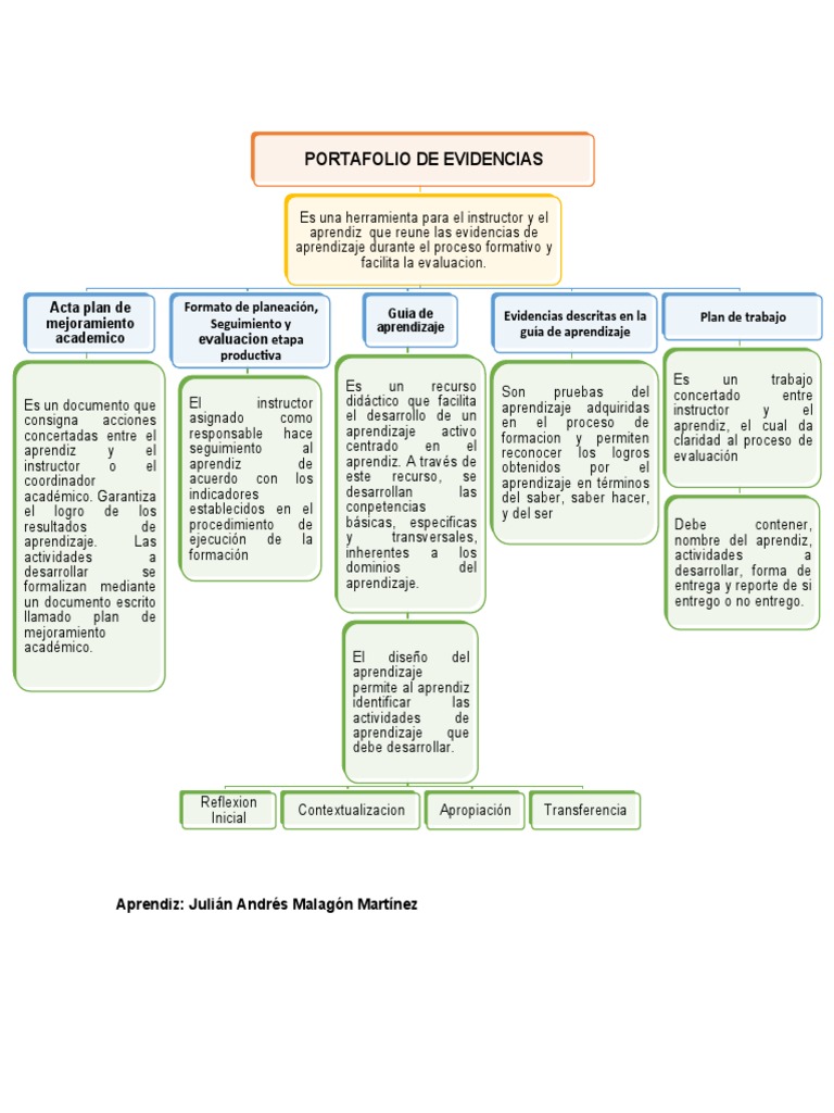 PORTAFOLIO DE EVIDENCIAS | PDF | Evaluación | Aprendizaje