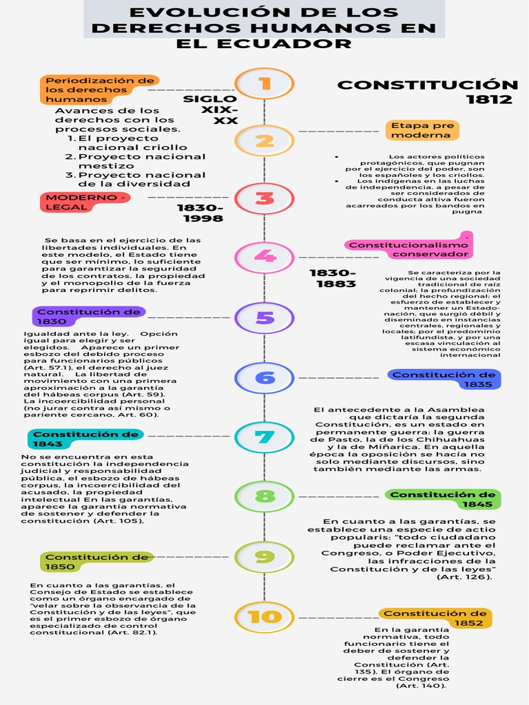 Linea de Tiempo 2022 Derechos Humanos | PDF | Constitución | Derechos