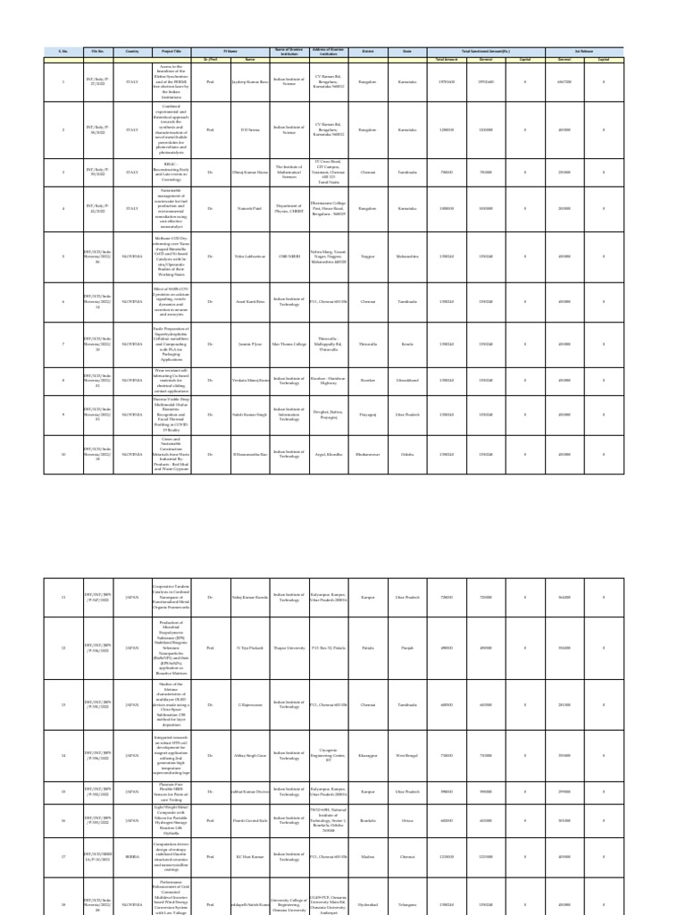 Project Details 2022-23 - International Cooperation | PDF