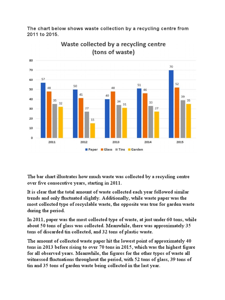The Chart Below Shows Waste Collection by A Recycling Centre From 2011 ...
