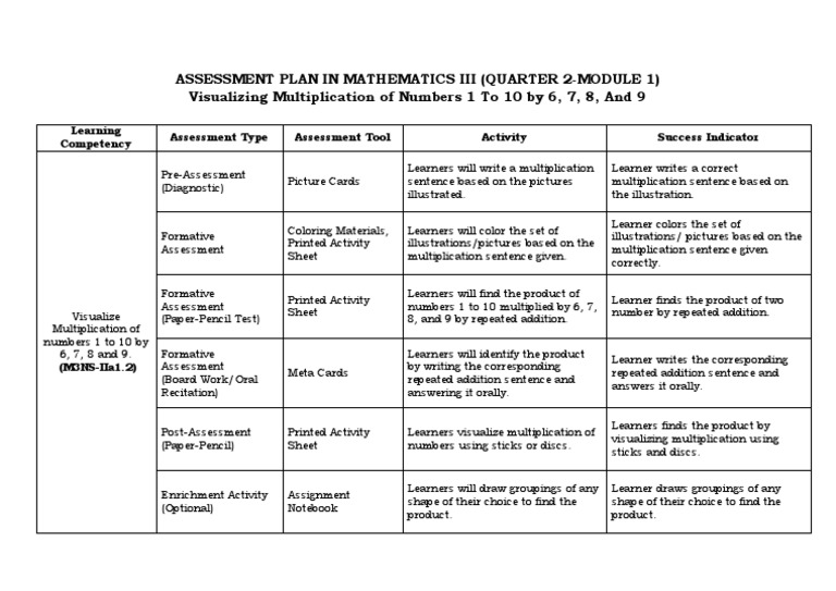 Assessment Plan in Mathematics Iii | PDF | Cognition | Learning