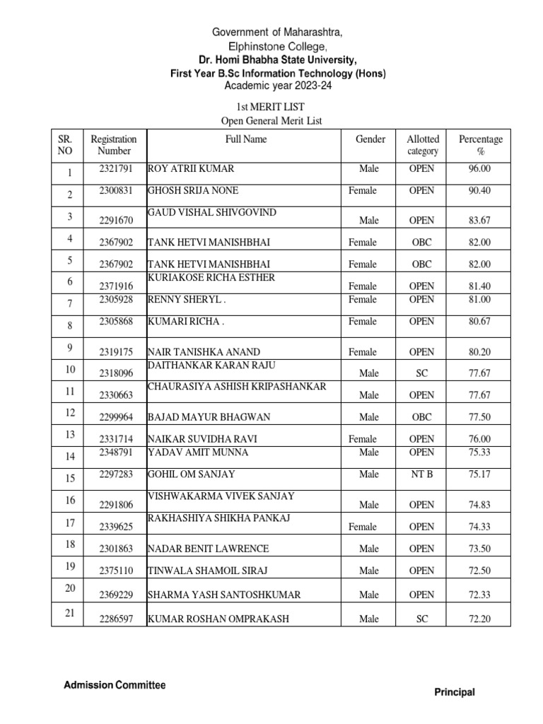 1st Merit List FYBSc - It 2023 - 24 | PDF | Government | Segregation