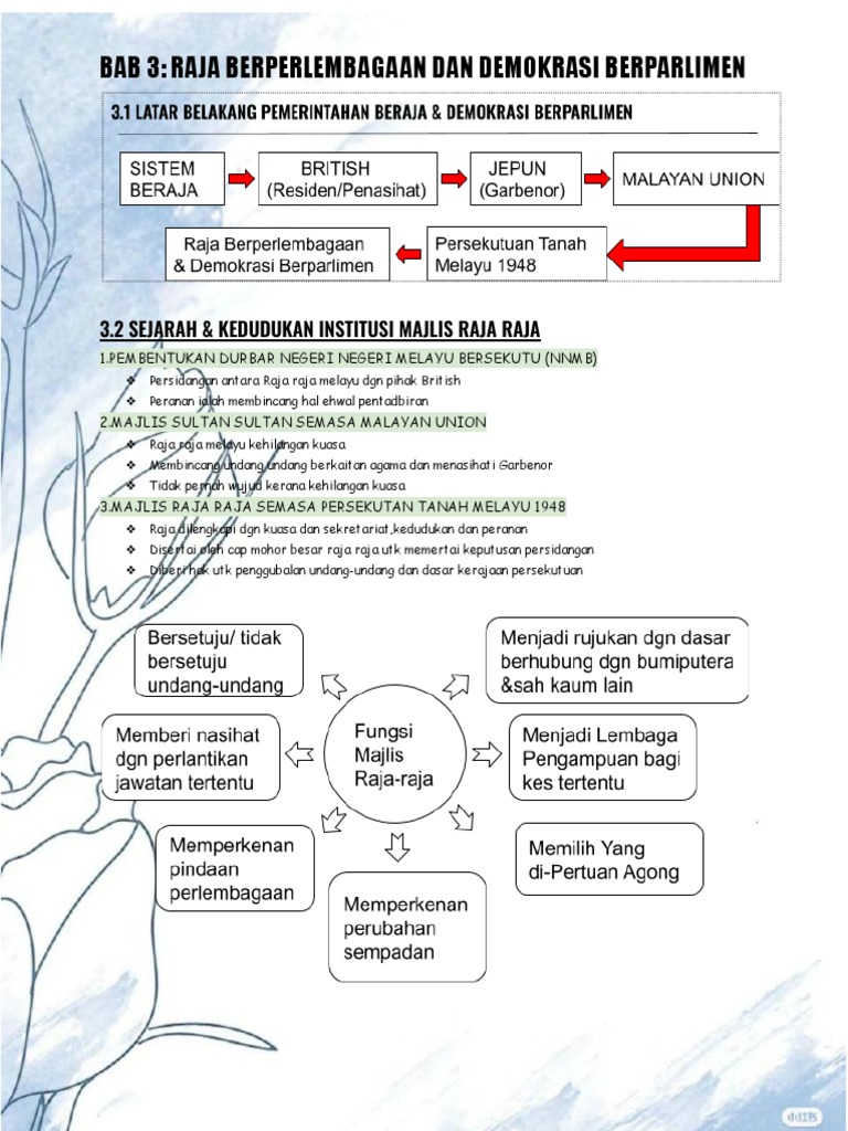 Bab 3: Raja Berperlembagaan Dan Demokrasi Berparlimen: 3.2 Sejarah ...
