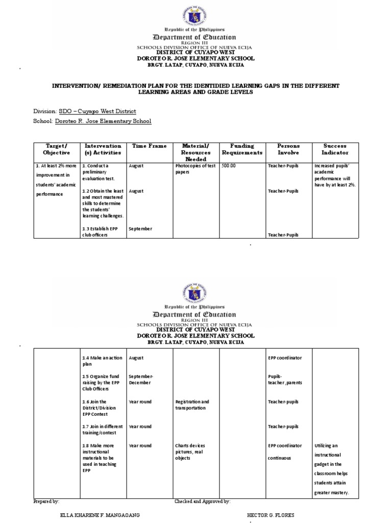 DRJES Intervention-Remediation-Plan in EPP | PDF | Teachers | Pedagogy