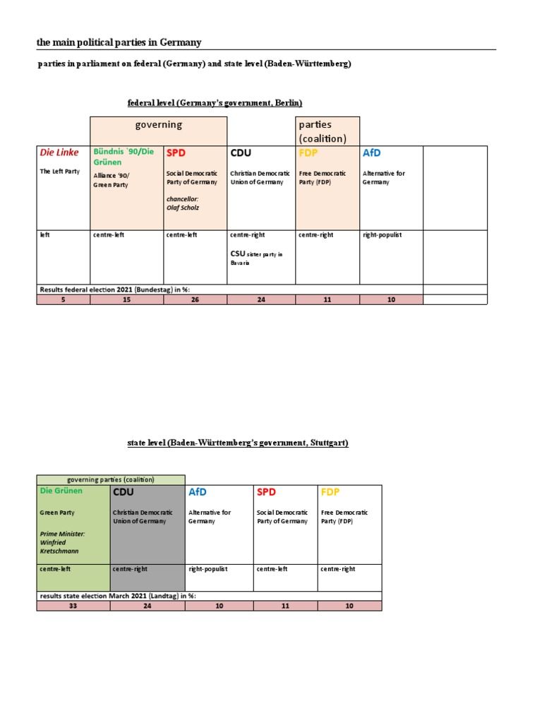 The Main Political Parties in Germany | PDF
